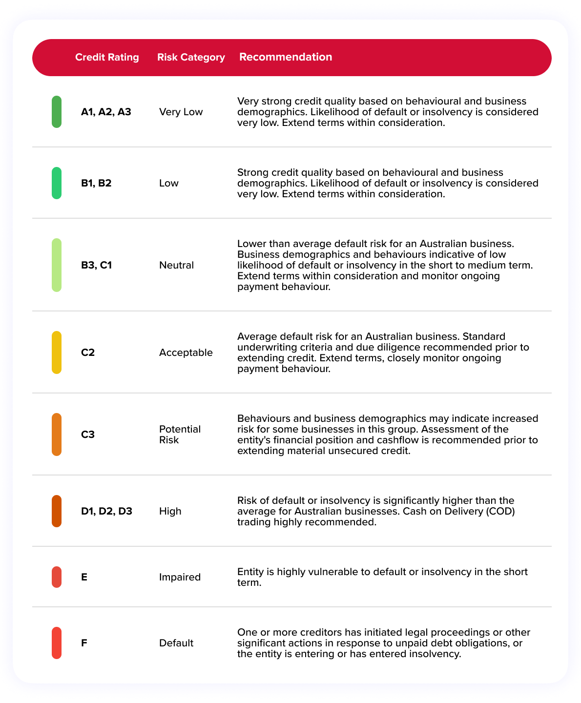 How does CreditorWatch’s RiskScore credit rating system work ...